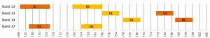 700 MHz Band Plan - Upper - Lower - Blocks, Channels, Bands | AWT Global