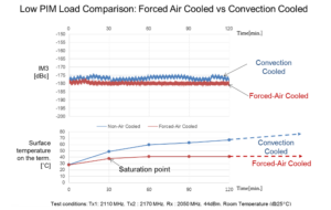 Low PIM Loads / Terminations 100W for Test and Measurement | AWT Global